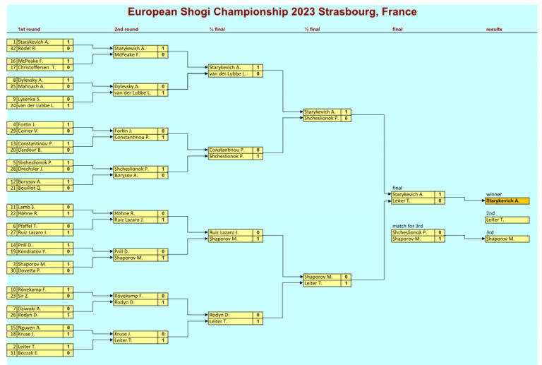 Results – ESC/WOSC 2023